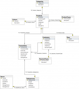 Normalization, The Sequel - Born SQL