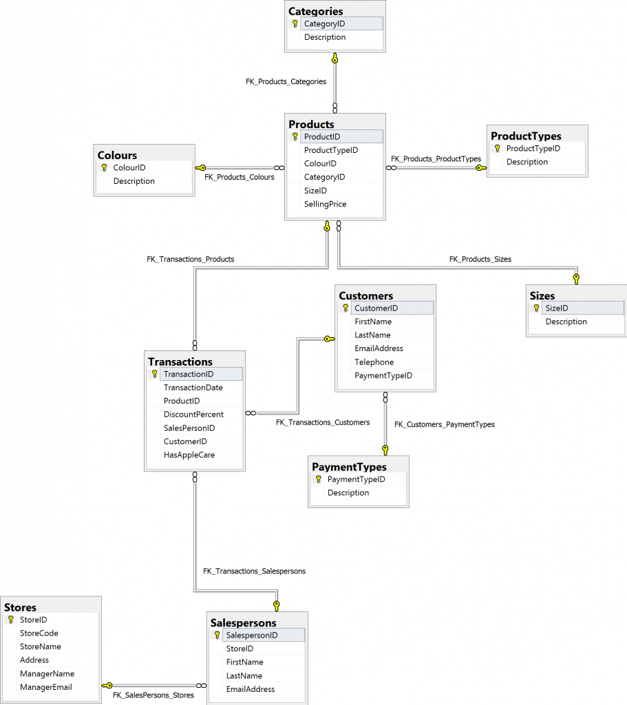 Normalization, The Sequel - Born SQL